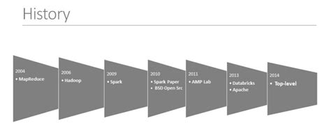 Self Learn Yourself Apache Spark In Blogs DataScienceCentral Com