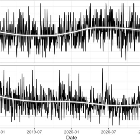 Stl Decomposition Plots By Type 2019 And 2020 Download Scientific