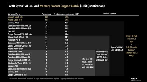 How Amds Variable Graphics Memory Runs Larger Models