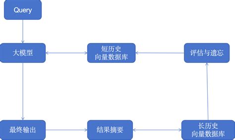 大模型应用的10种架构模式 腾讯云开发者社区 腾讯云