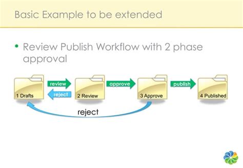 Actions Rules And Workflow In Alfresco Ppt