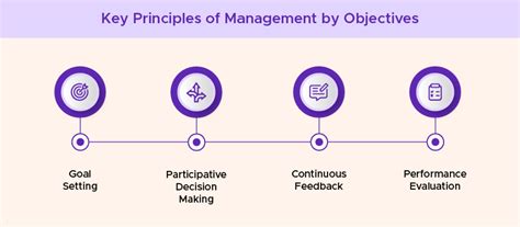Management By Objectives Definition Types Benefits More