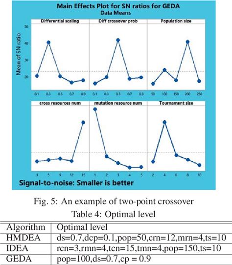 Table 4 From Problem Specific Genetic Differential Evolution Algorithm For Multi Skill Resource