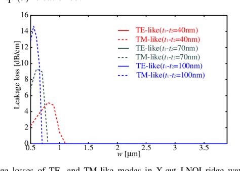 Figure 1 From A Design Method Of Lithium Niobate On Insulator Ridge
