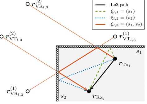 Exemplary Multipath Propagation For Network Link L Tx I And Rx J In Download Scientific
