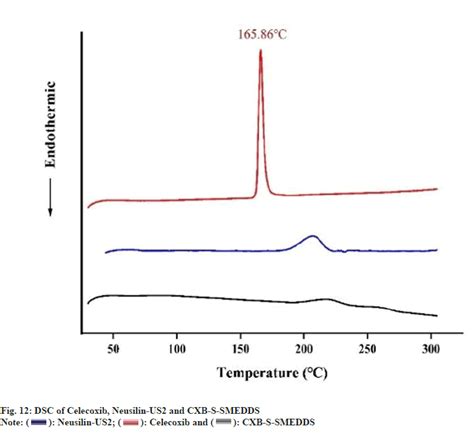 Improving The Oral Absorption Of Celecoxib Via Solid Self Microemulsion