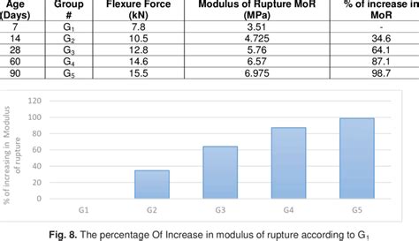 Modulus Of Rupture Results Download Table