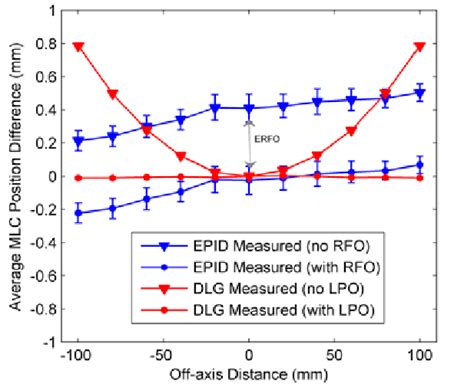 Measured Differences Between The Planned Epid Measured And Download Scientific Diagram
