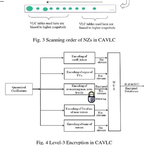 Figure 3 From Selective Encryption Using Ismacryp In Real Time Video