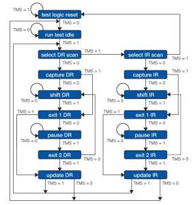 Joint Test Action Group JTAG Protocol PiEmbSysTech