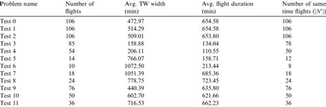 Problem Data Statistics Download Table