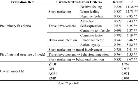 Analysis Of The Overall Linear Structural Model Download Table