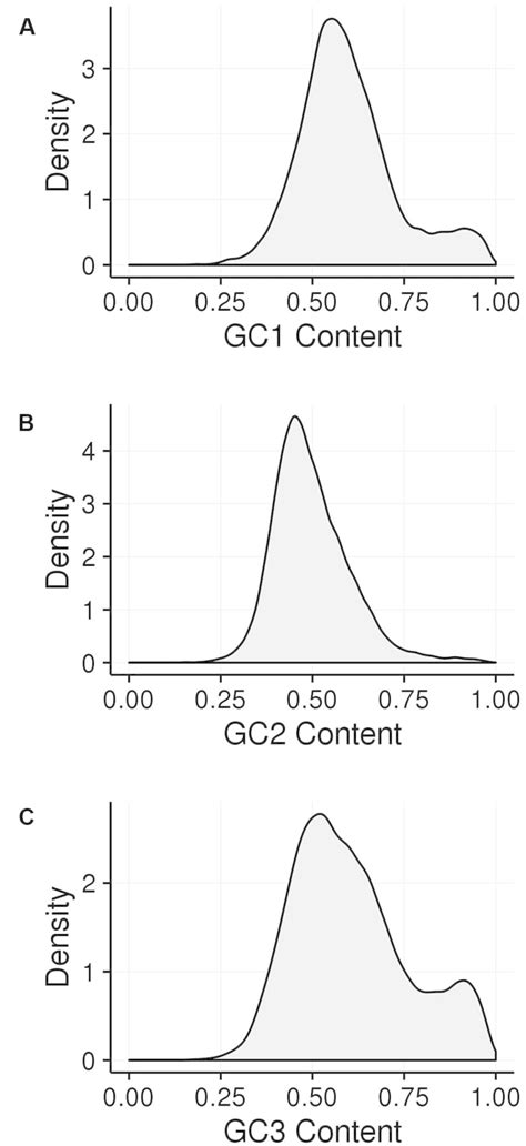 Kernel Density Plots Of Gcx Distribution Patterns Of Gene Cdss A