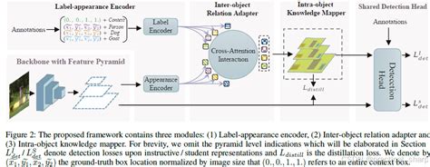 典型常见的基于知识蒸馏的目标检测方法总结三目标检测知识蒸馏 Csdn博客