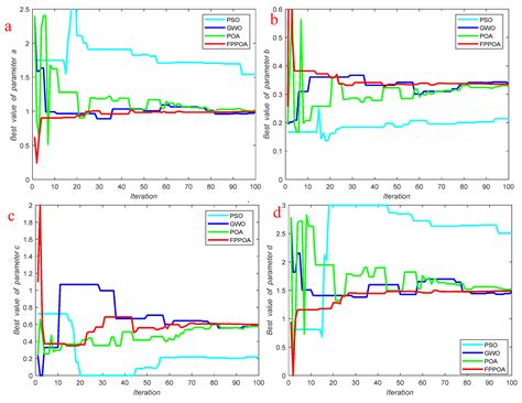 A New Pelican Optimization Algorithm For The Parameter Identification Of Memristive Chaotic System