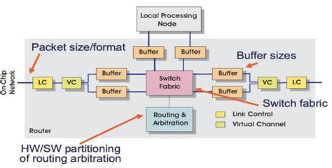 A Generic Router With Some Parameters Listed Download Scientific Diagram