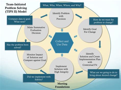 PPT Team Initiated Problem Solving TIPS Brief Overview PowerPoint Presentation ID 1651842