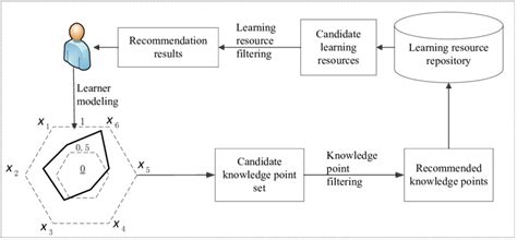 Learning Resource Recommendation Model Download Scientific Diagram