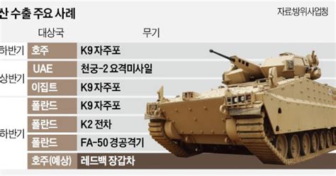 한화 레드백 장갑차 5조 수출 기대폴란드 이어 호주도 韓 방산 러브콜