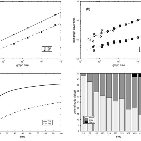 An Illustration Of A Search On A Power Law Graph Starting At A Node Download Scientific