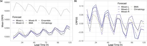 Figure 1 From Parametric Model For Post Processing Visibility Ensemble Forecasts Semantic Scholar