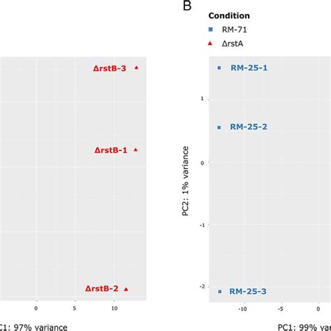 hierarchical clustering of all genes by principal component analysis