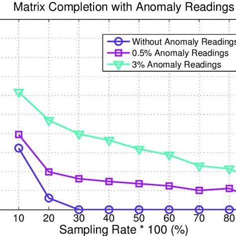 Performance Of Matrix Completion Exactly Low Rank Matrix Compared