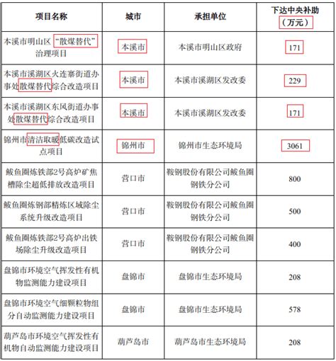 3061万，辽宁锦州市下达清洁取暖改造试点项目中央补助资金本溪市综合低碳