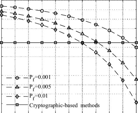 Miss Detection Rate For Download High Quality Scientific Diagram