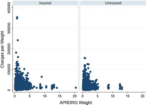 Charges Per Weight Compared To Drg Weight By Uninsured Status Note