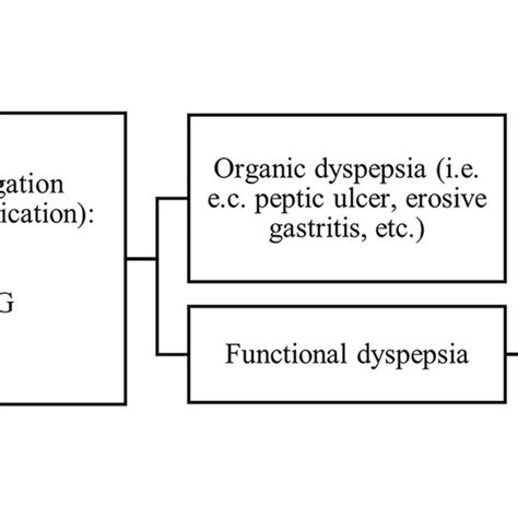Algorithm For The Diagnosis Of Uninvestigated Dyspepsia Download Scientific Diagram