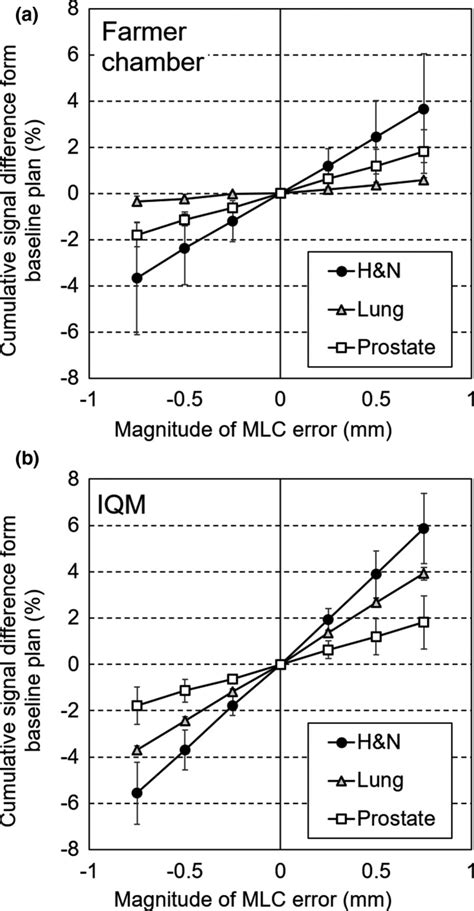 Comparison Of Mlc Error Sensitivity Of Various Commercial Devices For