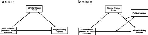 Conceptual Diagrams Of The Mediation Models A Hayes Model 4 Mediation