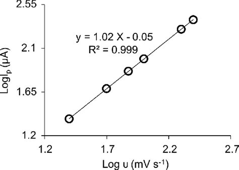 double logarithmic plot of peak current i p versus scan rate n download scientific diagram