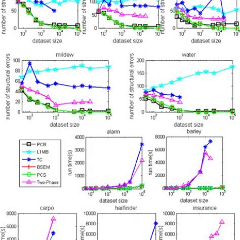 Structural Errors And Run Time Under Sem 4 Download Scientific Diagram