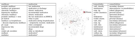 Center Nearest Neighbors Of The Medication And Comorbidities Titles