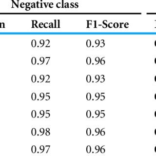 Accuracy Precision Recall And F Score Results Of All ML Models Using Download Scientific