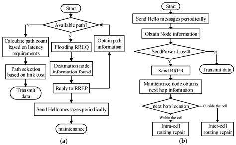 Sensors Free Full Text A Reliable Low Latency Multipath Routing Algorithm For Urban Rail