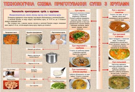 Технологічна схема приготування супів з крупами
