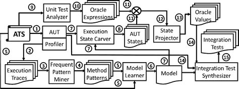 Figure 1 From Generating Integration Tests Automatically Using Frequent
