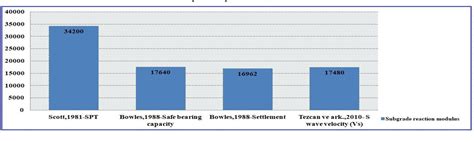 Figure 2 From Comparison Of Subgrade Reaction Coefficient Values Obtained With Different