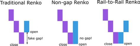 Non Gap Renko Chart Creator Ea Forex Factory