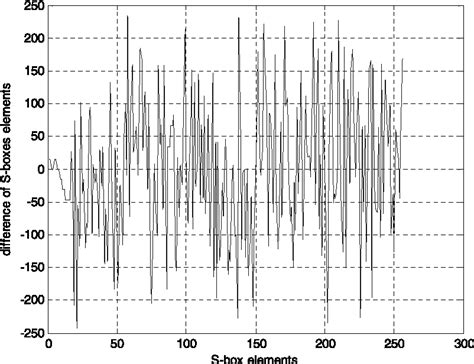 Figure 2 From Key Dependent S Box Generation In Aes Block Cipher System
