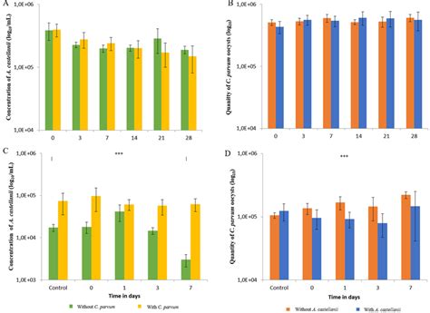 Enumeration Of Acanthamoeba Castellanii In The Presence Or Absence Of