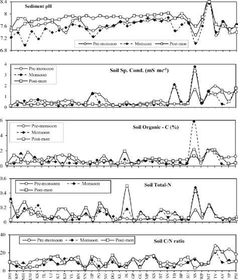 Spatiotemporal Variation Of Sediment Ph Sp Conductance Organic