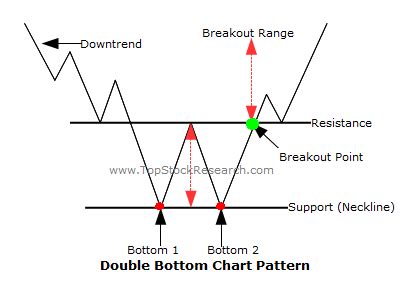 DOUBLE TOP CHART PATTERN FREE PATTERNS