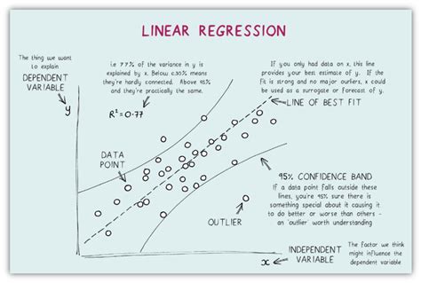 linear regression