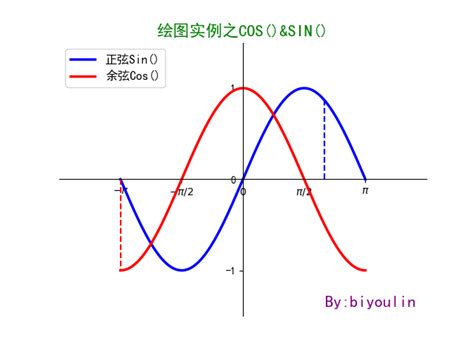 matplotlib 绘图实例 正弦余弦曲线 长江后浪一滴水 博客园