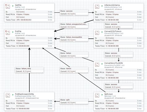 Elasticsearch Apache Nifi Putelasticsearch Is Not Working With Blank Error Stack Overflow