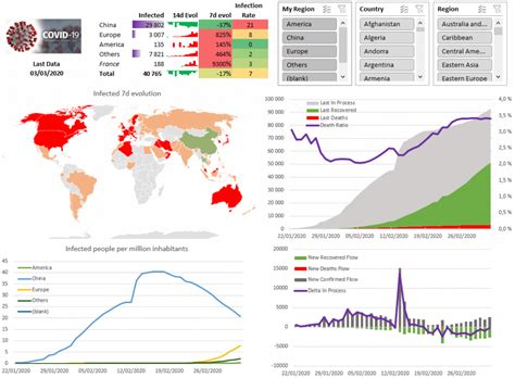 Covid 19 Dashboard With Power Query Power Pivot Excel